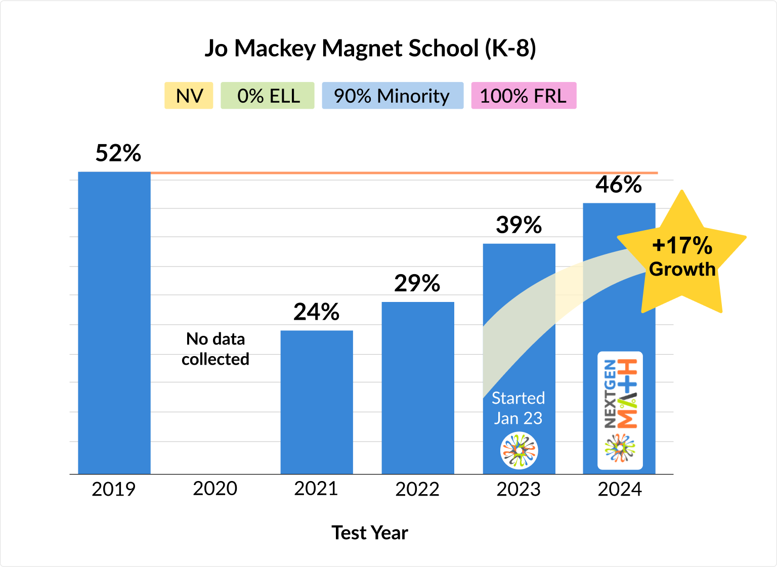 A bar chart showing the percent of students in Compton Unified School ...